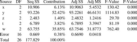 Analysis Of Variance For Transformed Response Download Scientific