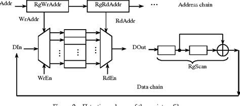 figure 2 from analyzing of pseudo ring memory self testing schemes