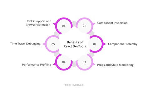 Debug And Optimize React Master The Devtools