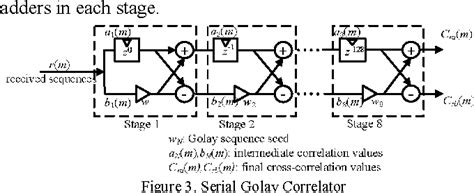 Figure 2 From A 7gbs Sc Fdeofdm Mmse Equalizer For 60ghz Wireless