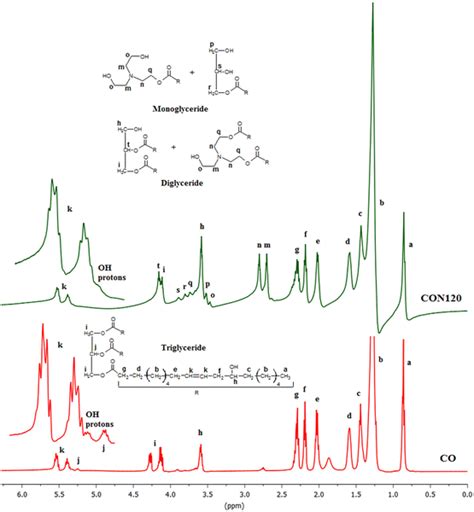¹h Nmr Spectra Of Co And Con120 Download Scientific Diagram