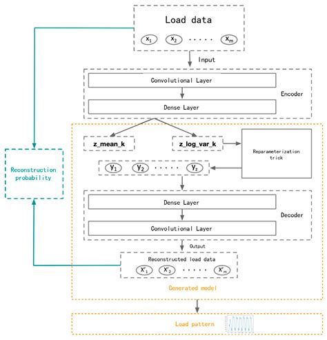 Electricity Behavior Modeling And Anomaly Detection Services Based On A Deep Variational