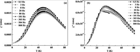 In Phase χ′a And Out Of Phase χ″b Components Of Ac Susceptibility