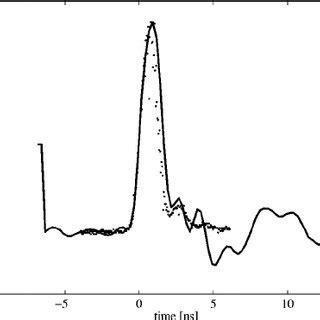 Shape Of The Current Pulse Solid Line Compared With That Of The Download Scientific Diagram