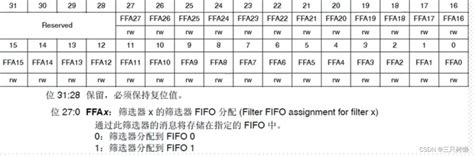 Stm32——can控制器原理与配置stm32 Can Csdn博客 Stm32——can控制器原理与配置stm32 Can Csdn博客