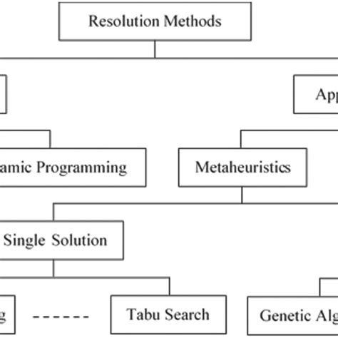 Classification Of Main Combinatorial Optimization Methods Download