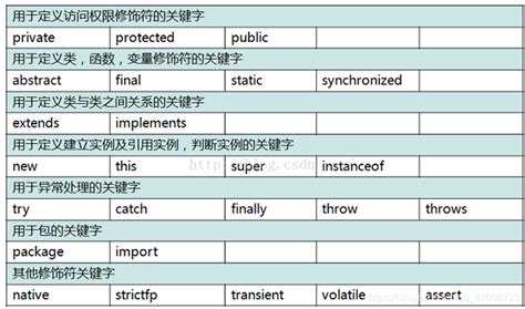 Java关键字分类及保留字java中除了todo之外还有其他标记吗 Csdn博客