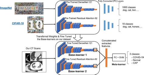 Overview Of Our Proposed Ensemble Deep Learning Model For Classifying