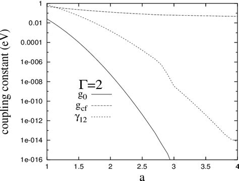 Figure 2 From Model Calculation Of Electron Phonon Couplings In A Dimer