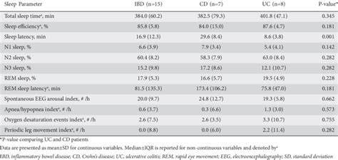 Objective Sleep Parameters By Disease Type Download Scientific Diagram