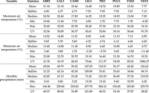 Summary Statistics Of The Monthly Climatic Variables Download