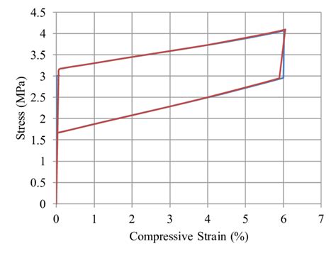 Static And Dynamic Modeling Comparison At 10 Hertz Red Static Download Scientific Diagram