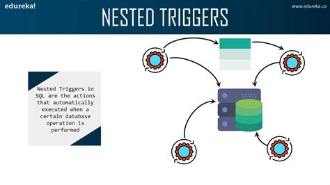 Triggers In Sql Edureka Pdf Databases Computer Software And