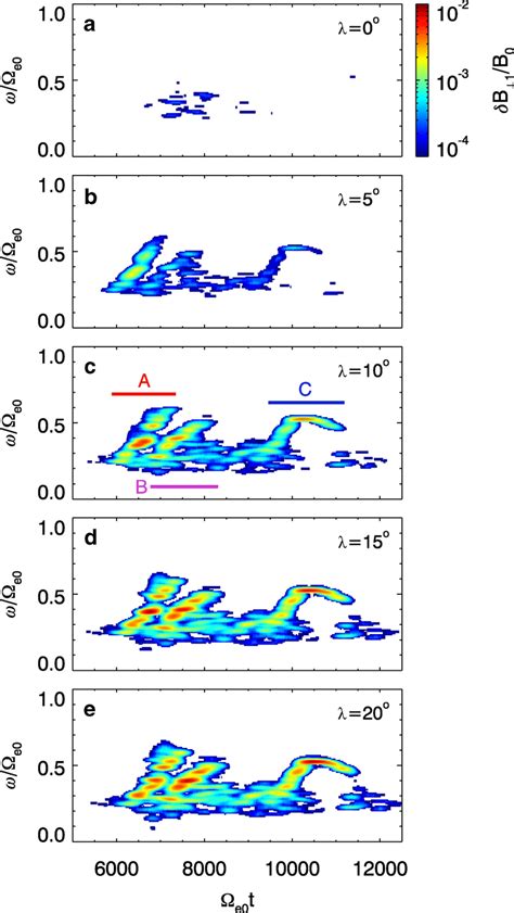 The ω‐t Spectrogram Of δb⊥1 At The Latitude Of λ A 0° B 5° C