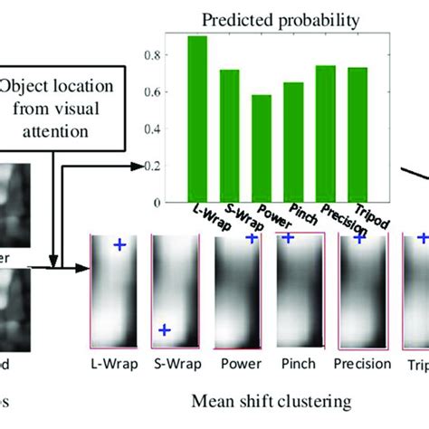 The Detection Process Of Grasp Type And Grasp Attention Point Six