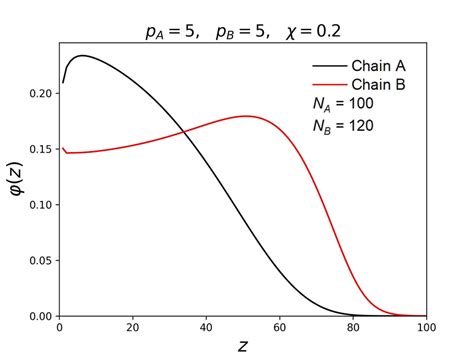 Volume Fraction Profiles Of The Monomer Units Of Chains In The Brush At