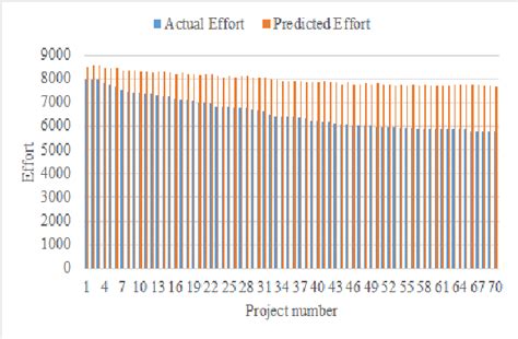 Figure I From Integrated Prediction Model For Software Effort Of