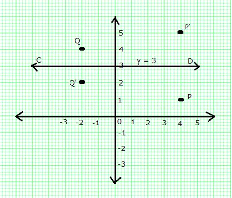 Knowledge Hub Chapter 12 Reflection In X Axis Y Axis X A Y A And The Origin Invariant