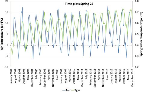 Time Plots Of Spring Water Temperature Tgw And Air Temperature Tair Download Scientific