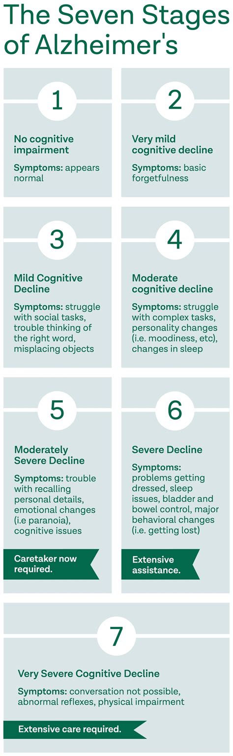 Alzheimer S Stages The 7 Stages Of Alzheimers Disease