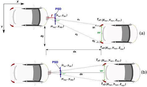 Vehicular Visible Light Positioning System Based On A Psd Detector