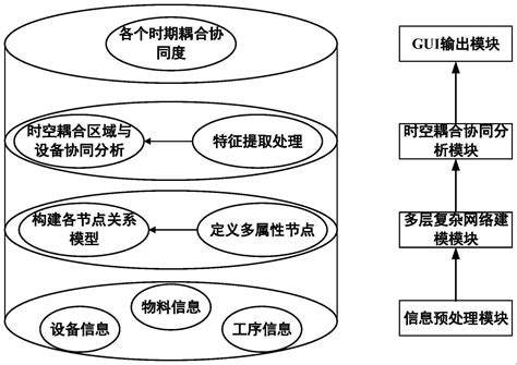 基于多层复杂网络的时空耦合协同分析系统