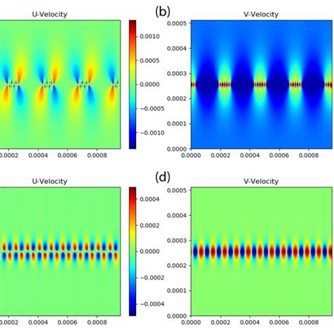 Sample Velocity Magnitude And Pressure Contour Plots As Obtained By Cfd