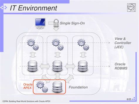 PPT CERN Building Real World Solutions With Oracle Application