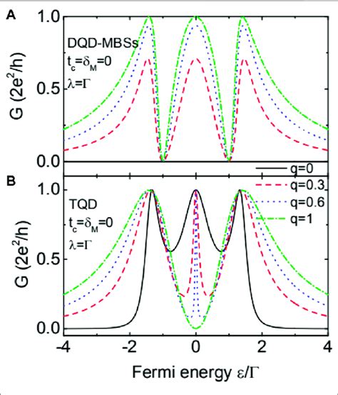Dependence Of The Linear Conductance On The Fermi Energy For The Case Download Scientific