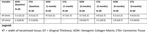 Table 1 From Xenogeneic Collagen Matrix Versus Connective Tissue Graft For Soft Tissue