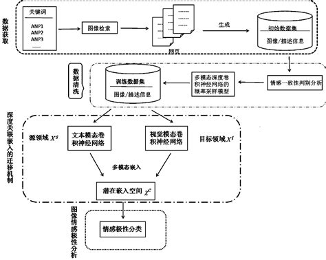 Method For Analyzing Emotional Polarity Of Heterogeneous Migration Images Based On Multimodal