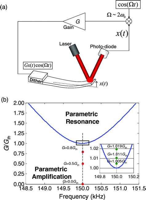 Parametric Noise Squeezing And Parametric Resonance Of Microcantilevers