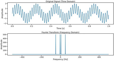 Cross Correlation And Coherence In Time Series Analysis How To Uncover