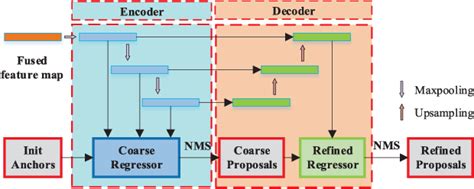 Figure 3 From 3d Vehicle Detection Using Multi Level Fusion From Point