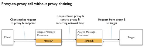 Chaining Api Proxies Together Apigee Edge Apigee Docs