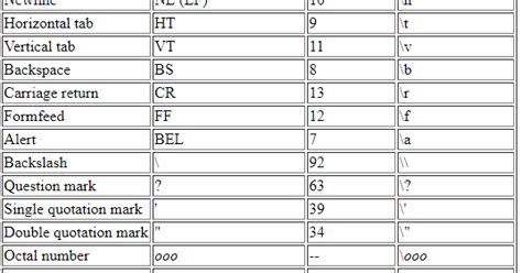 What Are Escape Character And Special Characters In C GLITUP C For Dummies