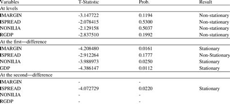 Augmented Dickey Fuller Test Statistics Constant Linear Trend Download Scientific Diagram