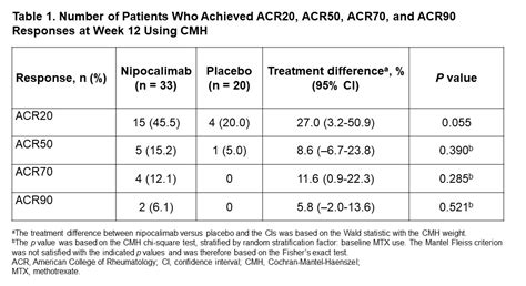 Efficacy And Safety Of Nipocalimab In Patients With Moderate To Severe Active Rheumatoid