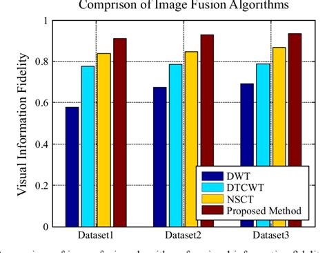 Figure 1 From A Novel Method Of Multimodal Medical Image Fusion Based