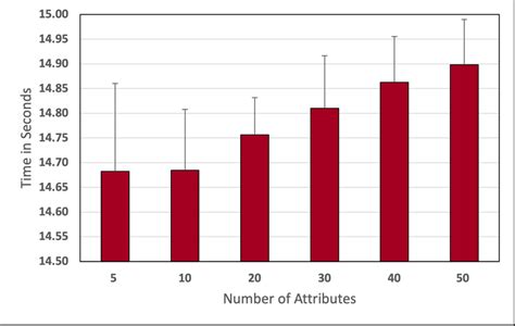 Average Time To Encrypt Per File Size Download Scientific Diagram