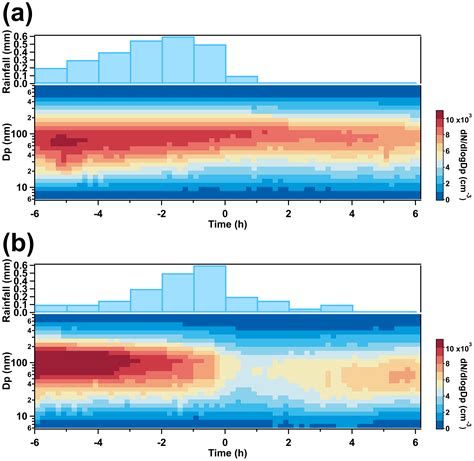 Acp The Variation In The Particle Number Size Distribution During The