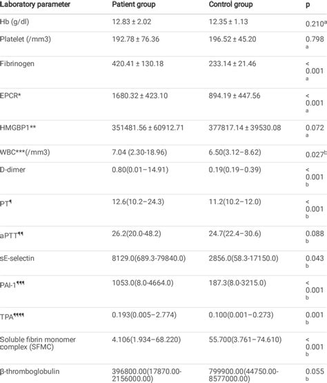 initial laboratory parameters in patient and control groups download