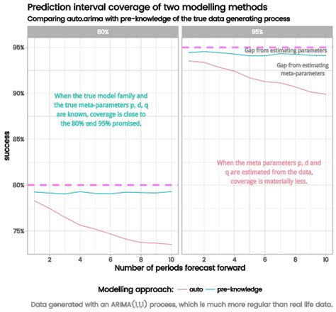 Why Time Series Forecasts Prediction Intervals Arent As Good As Wed Hope