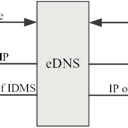 Functions Of Extended DNS Download Scientific Diagram