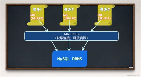 jdbc utils 详解（通俗易懂） jdbcutil csdn博客