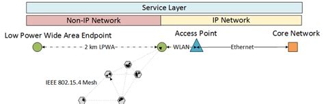 Interconnecting IP And Non IP Networks Download Scientific Diagram