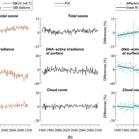 Same As Fig 4 But For Three Uv Stations In The Northern High Latitudes Download Scientific