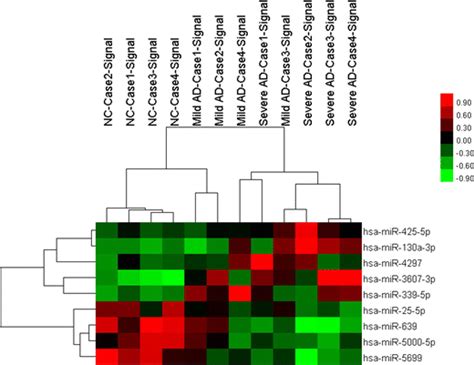 hierarchical clustering of the differentially expressed overlapped