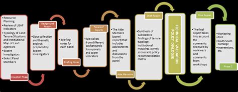 Implementation Steps Download Scientific Diagram