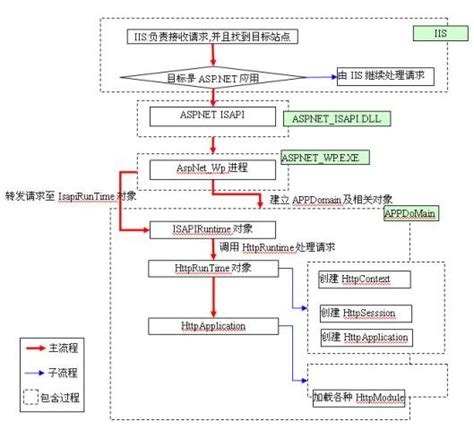 收藏 一片讲述ASP NET运行原理的很好的文章 asp net appdomain CSDN博客